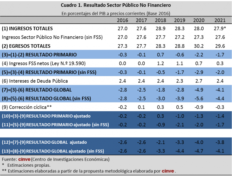 En 2021 se reduciría el déficit fiscal ajustado por el ciclo, aunque ...
